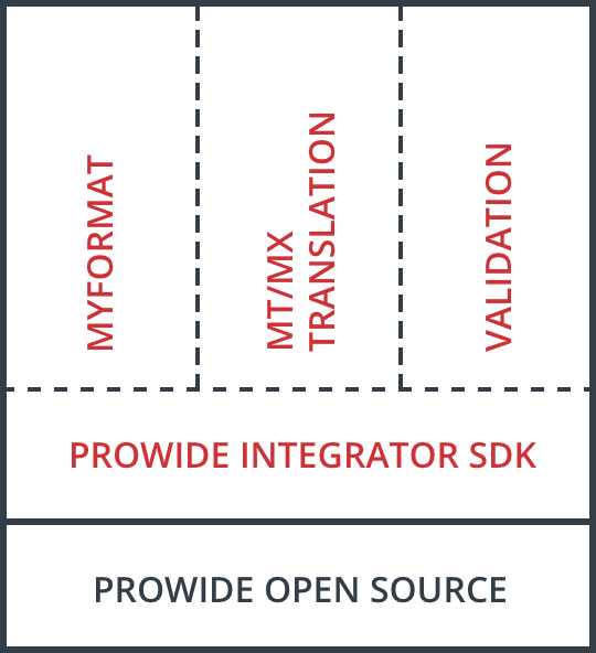 Prowide Integrator - SDK