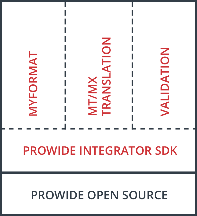 Prowide Integrator - SDK
